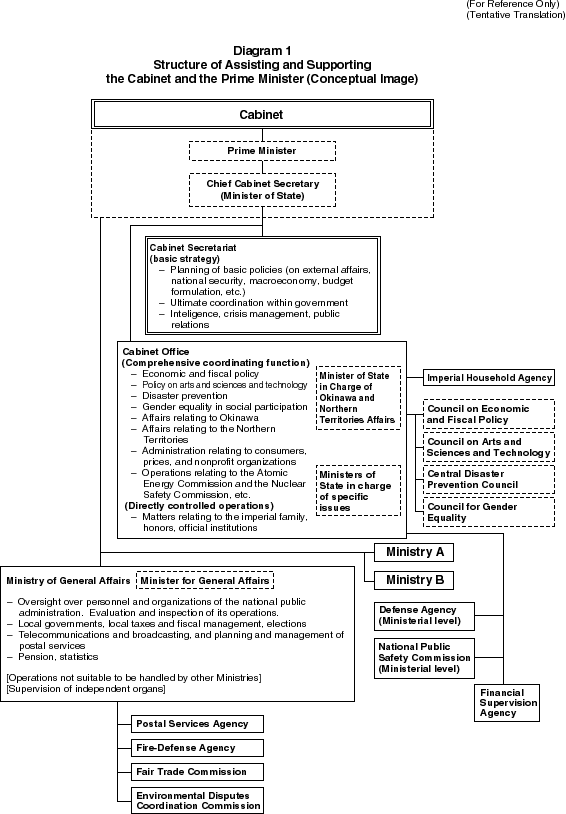 MOFA: Structure of Assisting and Supporting the Cabinet and the Prime ...