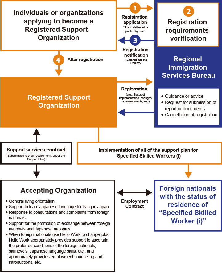 Registered Support Organizations | The Specified Skills Visa