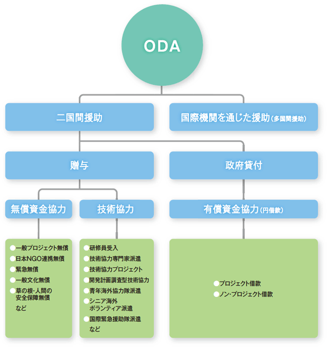 （ODA）ODAの形態 ｜ 外務省