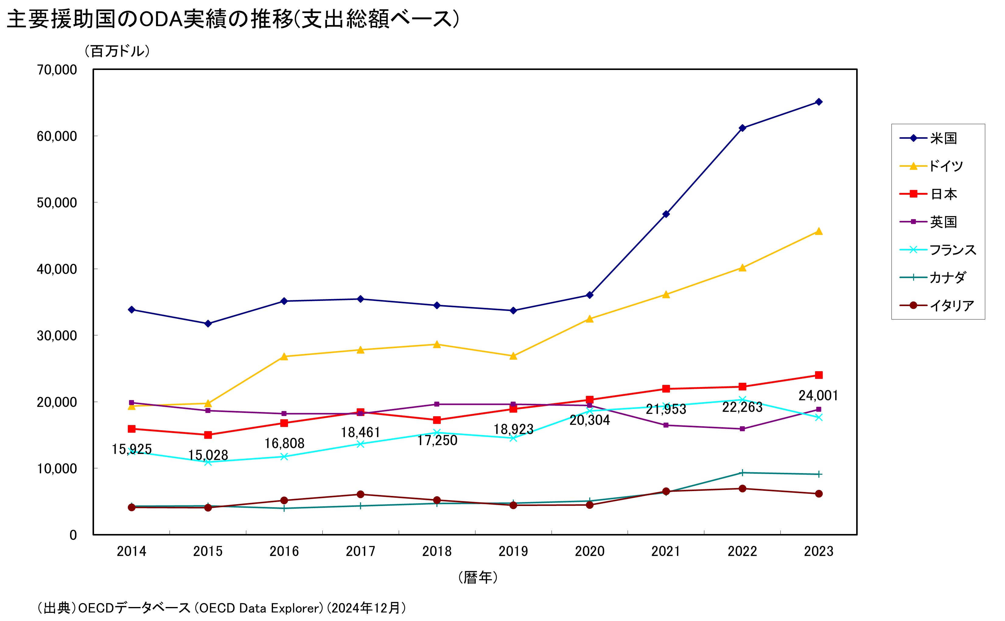 （ODA） OECD/DACにおけるODA実績 ｜ 外務省