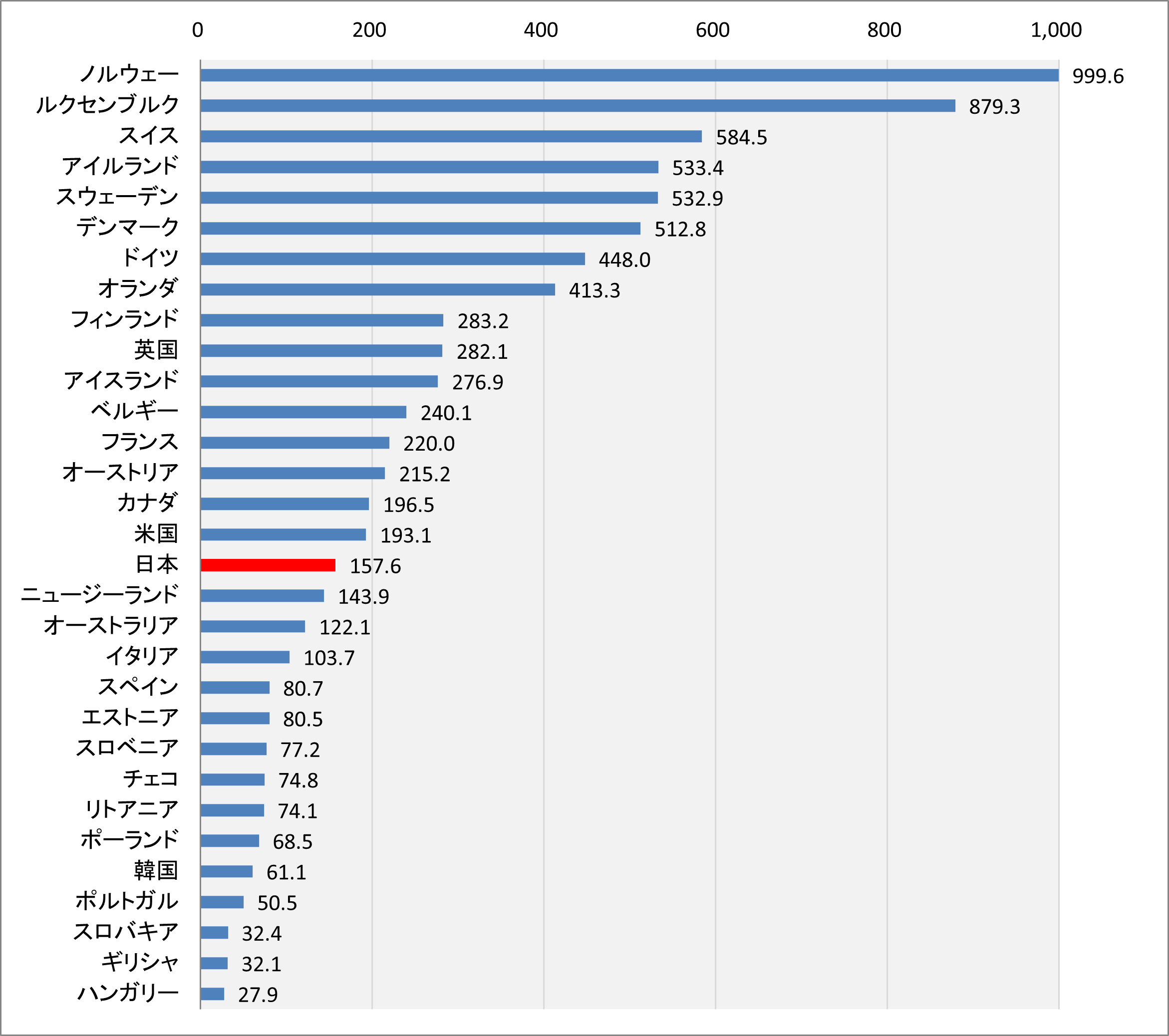 （ODA） OECD/DACにおけるODA実績 ｜ 外務省