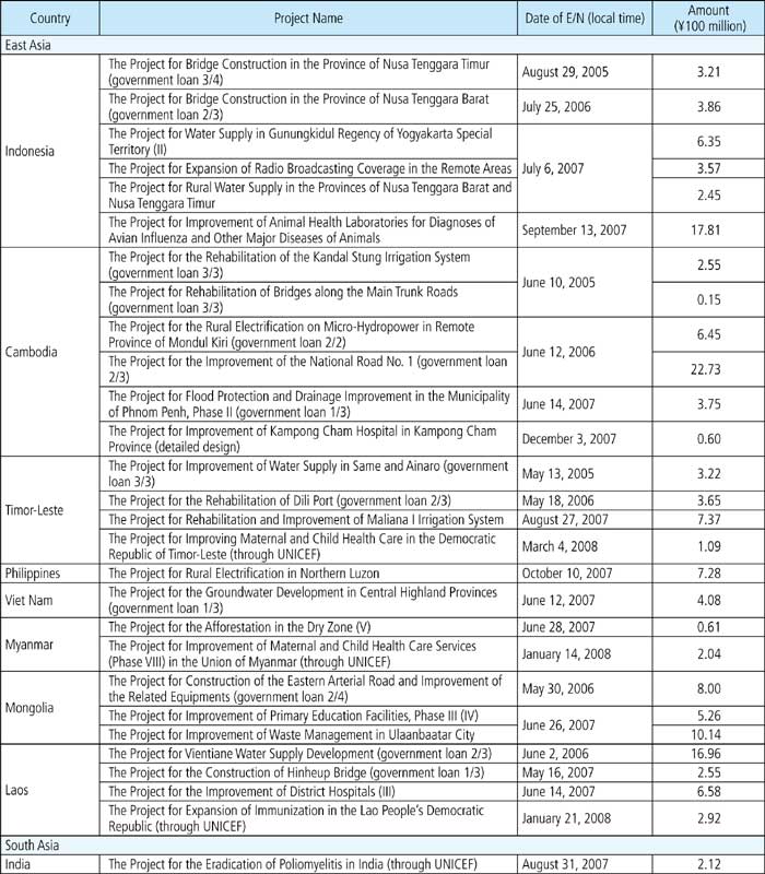 Chapter 3 List of Bilateral Assistance Projects in FY2007 ｜ Japan's ODA ...