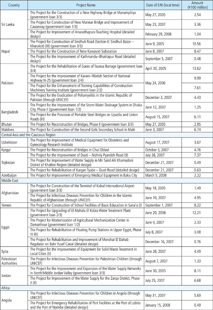 Chapter 3 List of Bilateral Assistance Projects in FY2007 ｜ Japan's ODA ...