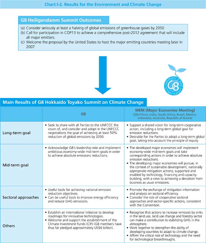 Chart I-2. Results for the Environment and Climate Change ｜ Japan's ODA ...