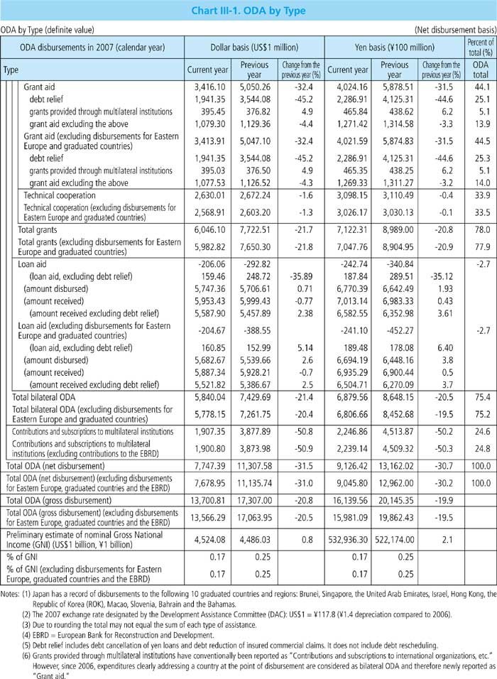 Chart III-1. ODA by Type ｜ Japan's ODA White Paper 2008 ｜ Ministry of ...