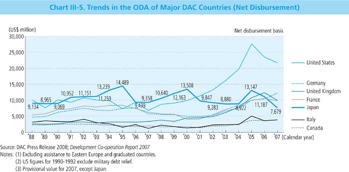 Chart III-5. Trends in the ODA of Major DAC Countries (Net Disbursement ...