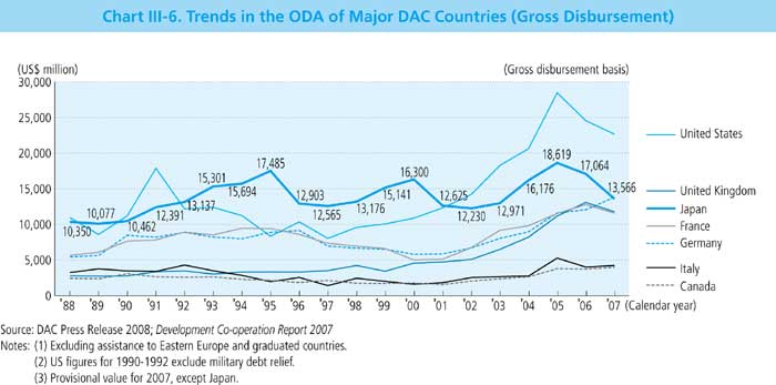 Chart III-6. Trends in the ODA of Major DAC Countries (Gross ...
