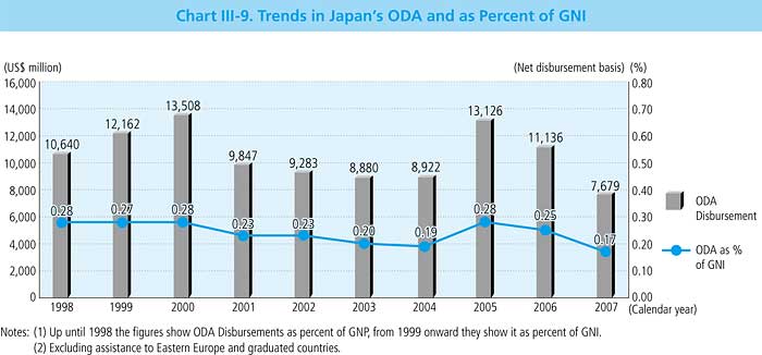 Chart III-9. Trends in Japan's ODA and as percent of GNI ｜ Japan's ODA ...