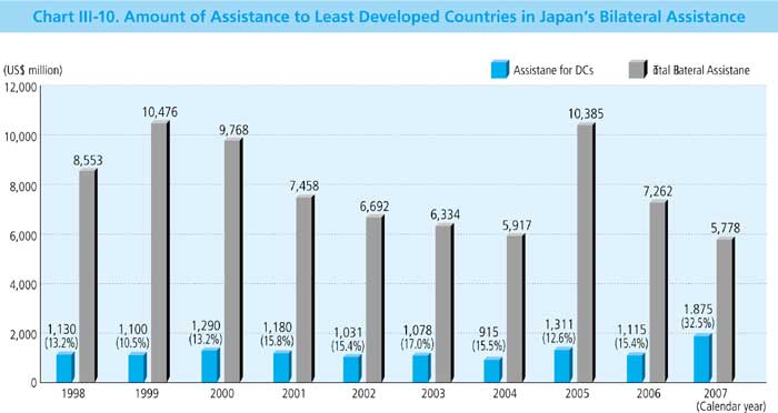 Chart III-10. Amount of Assistance to Least Developed Countries in ...
