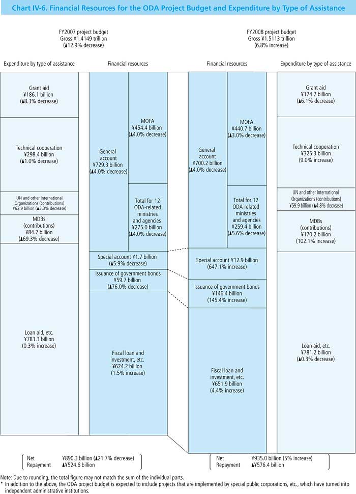 Chart IV-6. Financial Resources for the ODA Project Budget and ...