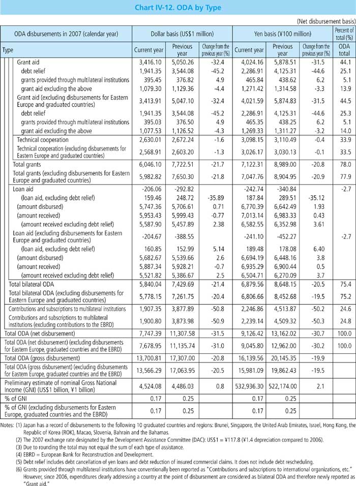 Chart IV-12. ODA by Type ｜ Japan's ODA White Paper 2008 ｜ Ministry of ...