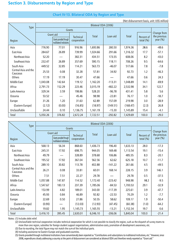 Chart IV-13. Bilateral ODA by Region and Type ｜ Japan's ODA White Paper ...