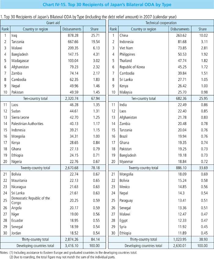 Chart IV-15. Top 30 Recipients of Japan's Bilateral ODA by Type ｜ Japan ...