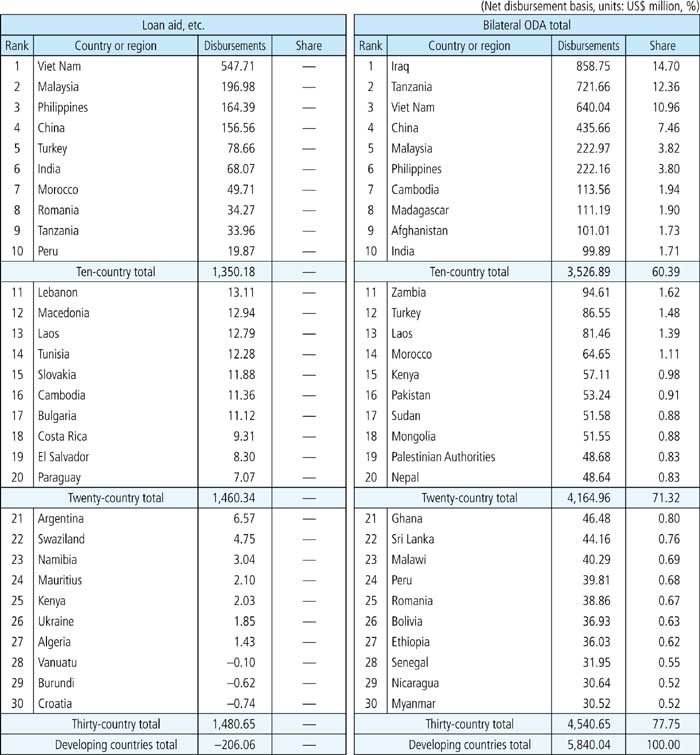 Chart IV-15. Top 30 Recipients of Japan's Bilateral ODA by Type ｜ Japan ...