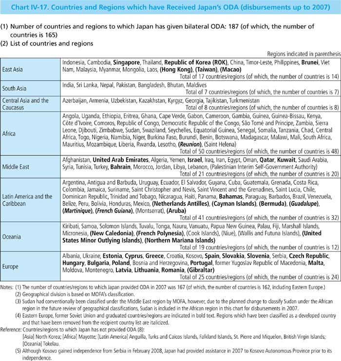Chart IV-17. Countries and Regions which have Received Japan's ODA ...