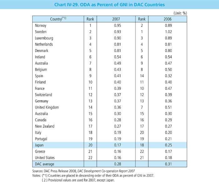 Chart IV-29. ODA as Percent of GNI in DAC Countries ｜ Japan's ODA White ...