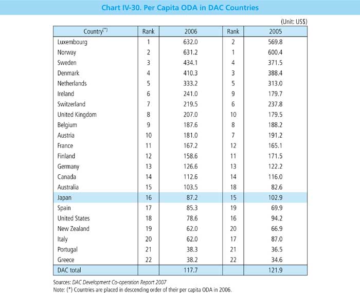 Chart IV-30. Per Capita ODA in DAC Countries ｜ Japan's ODA White Paper ...