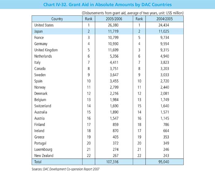 Chart IV-32. Grant Aid in Absolute Amounts by DAC Countries ｜ Japan's ...