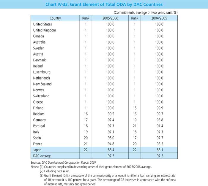 Chart IV-33. Grant Element of Total ODA by DAC Countries ｜ Japan's ODA ...