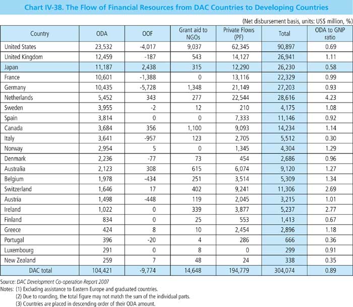 Chart IV-38. The Flow of Financial Resources from DAC Countries to ...