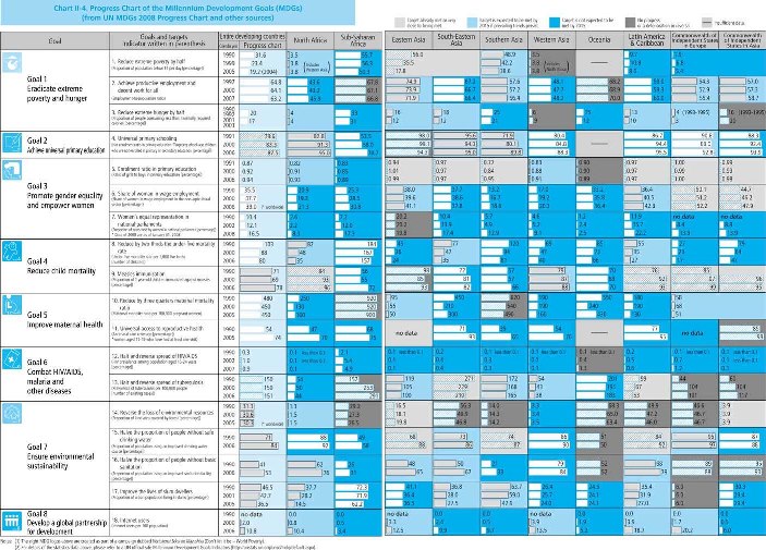 Chart II-4. Progress Chart of the Millennium Development Goals (MDGs ...